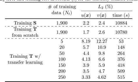 table 2 from deep transfer learning for partial differential equations under conditional shift