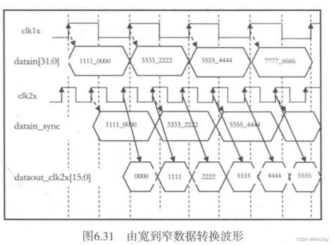 【校招verilog手撕代码】vl9、位宽转换器理论（窄到宽、宽到窄） verilog 位宽转换 宽转窄为什么先发低位 csdn博客