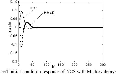figure i from analysis and design of networked control systems with long delays based on