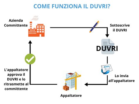Il Documento Unico Di Valutazione Dei Rischi Da Interferenza DUVRI