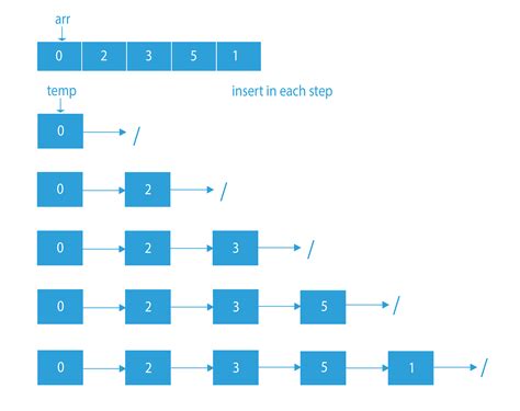 create linked list from a given array linked list prepbytes