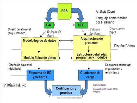 ANALISIS Y DISEÑO DISEÑO ESTRUCTURADO