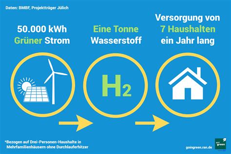 Energie der Zukunft Was ist grüner Wasserstoff GoinGreen