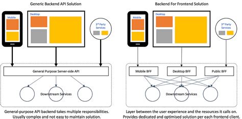 event driven architecture part 1 pros and cons with examples by dan siwiec dan on coding