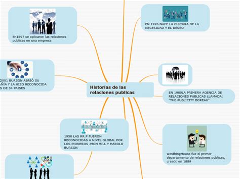 Historias De Las Relaciones Publicas Mind Map