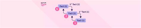Factorial Using Recursion In Java Scaler Topics