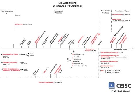 Linha Do Tempo Processo Penal Direito Processual Penal Study