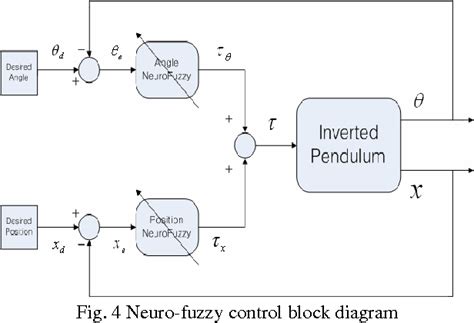 figure 1 from neuro fuzzy control of inverted pendulum system for intelligent control education