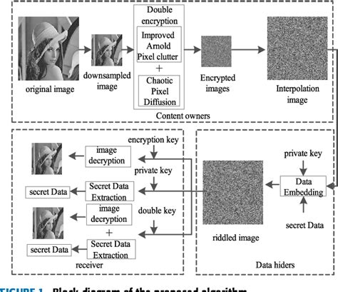 figure 1 from reversible data hiding algorithm in encrypted domain based on image interpolation