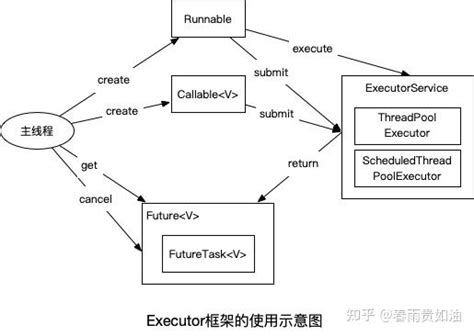 java多线程（十三）executor框架 知乎