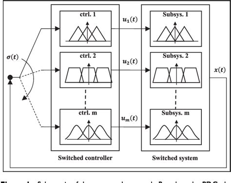 figure 1 from fuzzy control design for nonlinear impulsive switched systems using a nonlinear