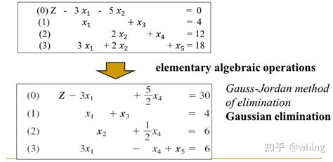 Solving LP Problems The Simplex Method 运筹学单纯形法 知乎