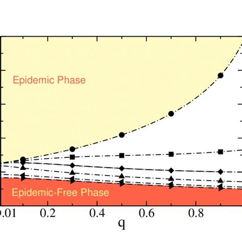 Phase Diagram In The Plane T Q For The Sir Model In The Multiplex