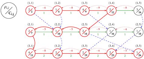 applied sciences free full text solving non permutation flow shop scheduling problem with