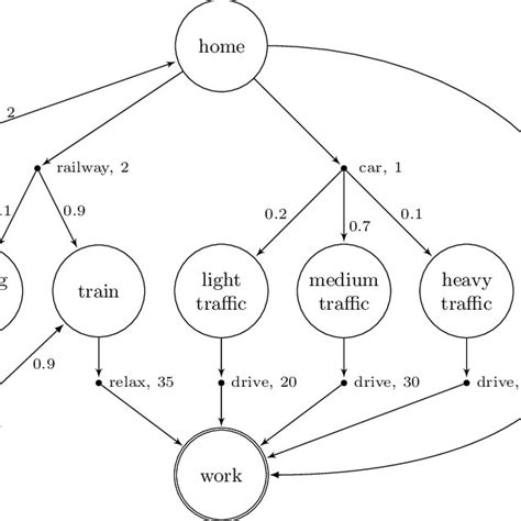 pdf variations on the stochastic shortest path problem