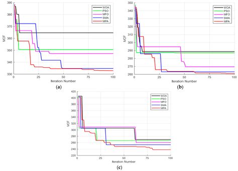energies free full text multi dimension based optimal allocation of uncertain renewable