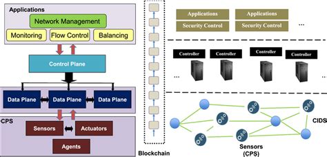 the framework of blockchain based cids for sdn assisted cps download scientific diagram