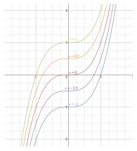 draw a contour map of the function showing several level curves f x y x 3 y