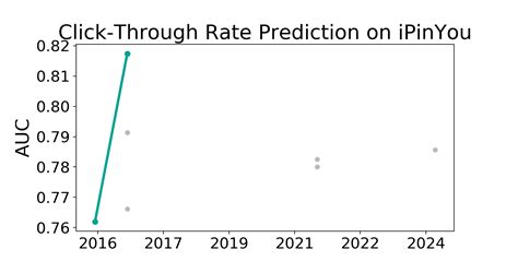 Ipinyou Benchmark Click Through Rate Prediction Papers With Code