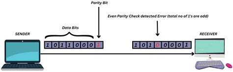 error detection codes parity bit method geeksforgeeks