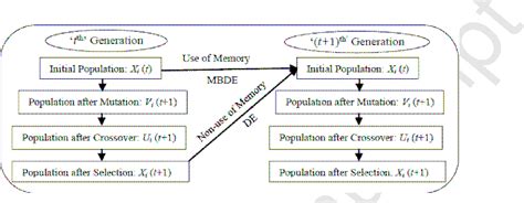 figure 1 from a memory based differential evolution algorithm for unconstrained optimization