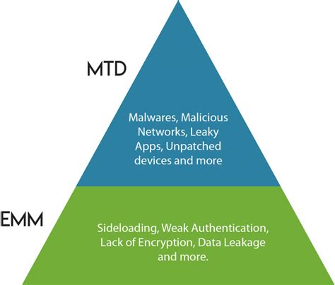 Mobile Threat Defense MTD Protection EMM And MTD Integration 42Gears