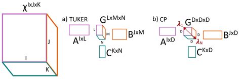 diagram of the tensor decompositions used a tucker b download scientific diagram