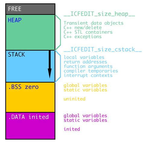 mastering stack and heap for system reliability iamaprogrammer 博客园