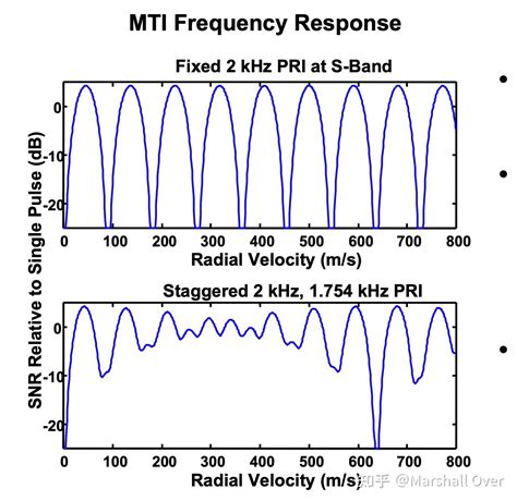 十四 MIT公开课雷达系统工程之杂波抑制 MTI 知乎