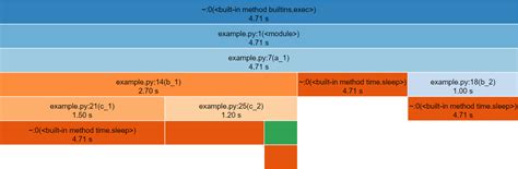 Performance Profiling Optimisation Python Function Level Profiling