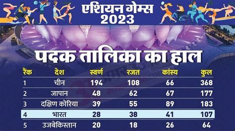 Asian Games 2023 Medal Tally India Updates Gold Silver Bronze Winners