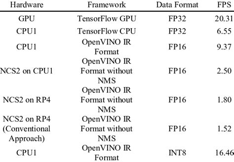 model inference speed fps before and after model optimization via download scientific diagram