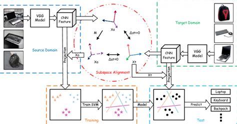 the framework of subspace alignment based visual domain adaptation download scientific diagram