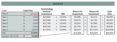 How To Use Goal Seek Excel Irr Real Estate Replasopa