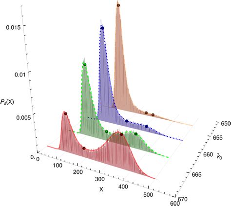 comparison of stochastic simulation and fokker planck equation download scientific diagram