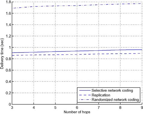 delay necessary for receiving enough packets to decode 270 source download scientific diagram