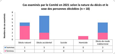 Comité dexamen des décès en matière de soins gériatriques et de longue