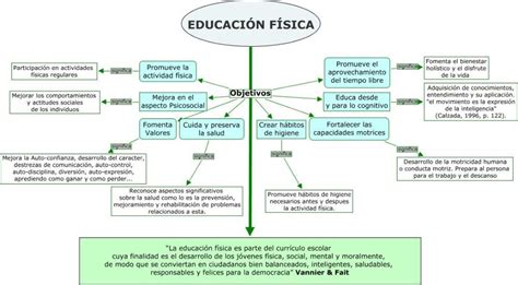 mapa conceptual con los contenidos temáticos de educación física