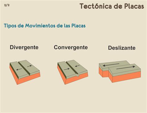 Las Placas Tect Nicas Y Sus Caracter Sticas