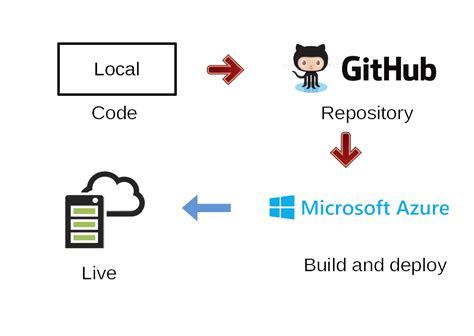 Deploy React App On Azure App Service Using Windows Service Plan By Auston Pramodh Barboza