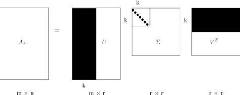 figure 1 from a fast approximate algorithm for large scale latent semantic indexing semantic