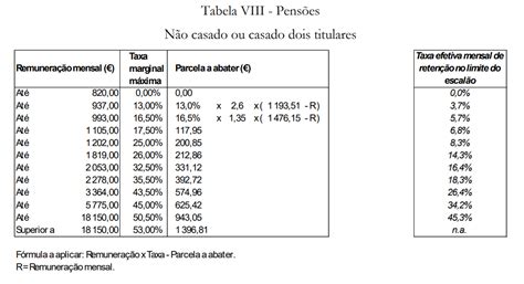 Veja aqui as novas tabelas de retenção na fonte a descida do IRS ECO