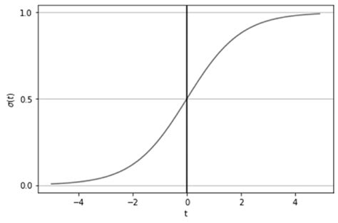sigmoid function graph download scientific diagram