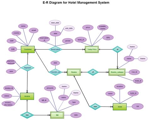 Er Diagram For Restaurant Management System With Explanation