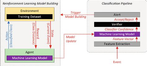 long lasting reinforcement learning intrusion detection model architecture download
