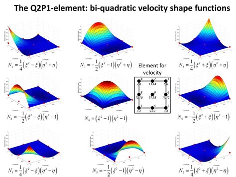 Finite Element Modelling In Geosciences Fem In D For Viscous Materials