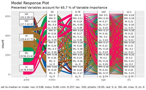 Partial Dependence Alluvial Plots Visualising Model Response