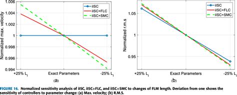 figure 16 from precise automation of rotary flexible link manipulator using hybrid input shaping