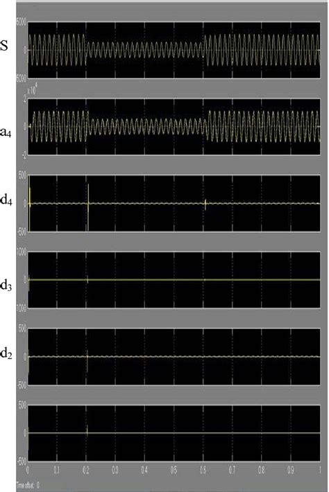 figure 1 from detection of power quality disturbances using discrete wavelet transform