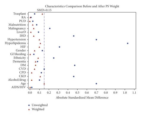 comparison of weighted and unweighted covariates after iptw analysis download scientific